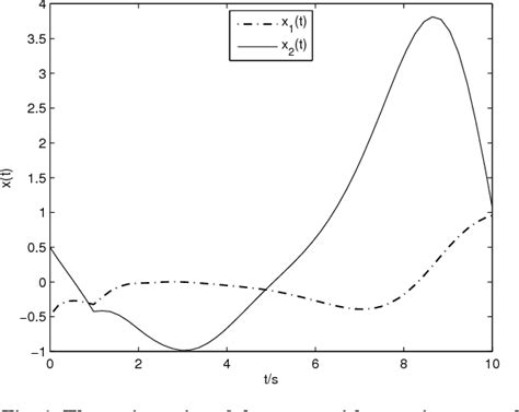 figure 1 from composite disturbance observer based control and h∞ control for time delay systems