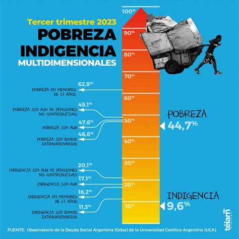 La pobreza rozó el 45 y crecerá en 2024 por la inflación y el