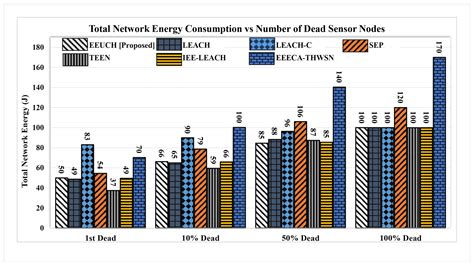 sensors free full text an innovative clustering hierarchical protocol for data collection