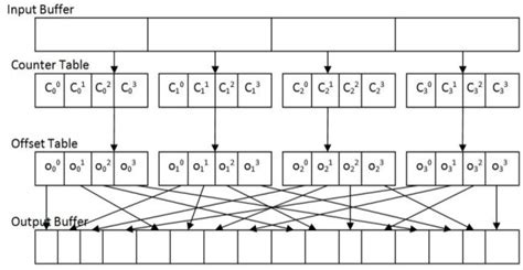 figure 5 from a roadmap of parallel sorting algorithms using gpu computing semantic scholar