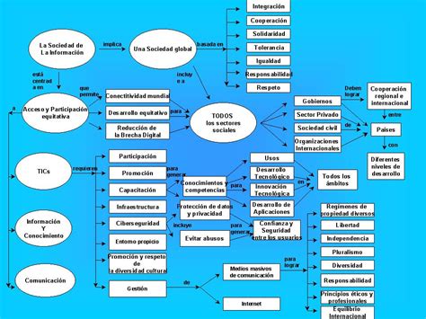 Mapa Conceptual Sobre La Estructura De La Tabla Peri Dica De Los