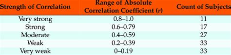 strength of correlation chart