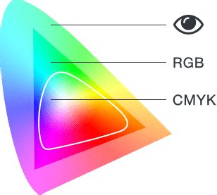 Cmyk Rgb Color Gamut Packly Blog