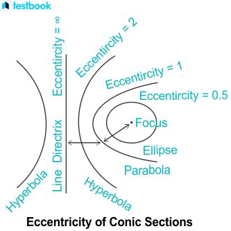 Eccentricity Formula For Circle Parabola Ellipse And Hyperbola