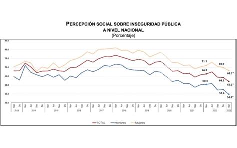 Percepción de inseguridad en México cae al 62 1 en primer trimestre