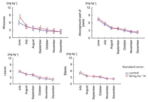agriculture free full text effect of nitrogen fertilization on the dynamics of concentration