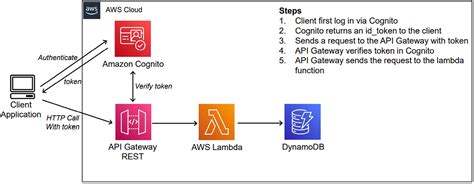 secure microservices with api gateway using amazon cognito user pools by mehmet ozkaya aws