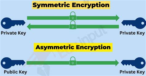 Data Encryption In The Cloud Types Examples And Software