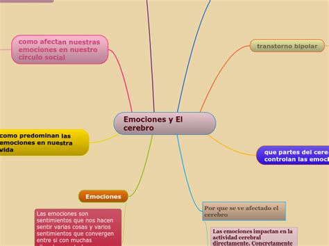 Emociones Y El Cerebro Mind Map