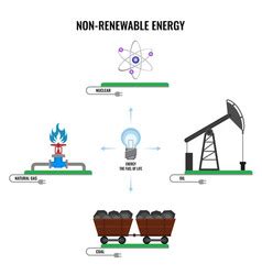 Renewable And Non Renewable Energy Sources Poster Vector Image