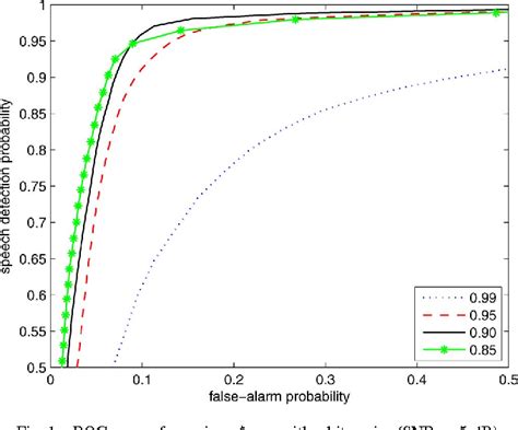 figure 1 from a new statistical voice activity detection based on ump test semantic scholar