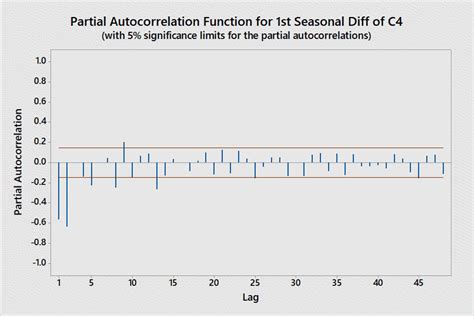 solved acf indicates non stationarity but but time series plot looks stationary math solves