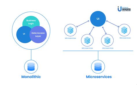 Microservices Architecture Pros Cons Examples And Best Off