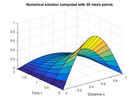 use crank nicolson method to solve heat equation 知乎