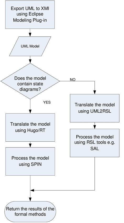 formal methods selection download scientific diagram