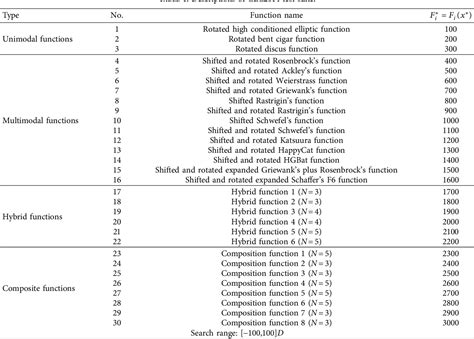 table 1 from a tent marine predators algorithm with estimation distribution algorithm and