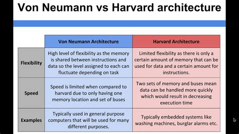 Computer Architecture Von Neumann Vs Harvard Architecture Youtube