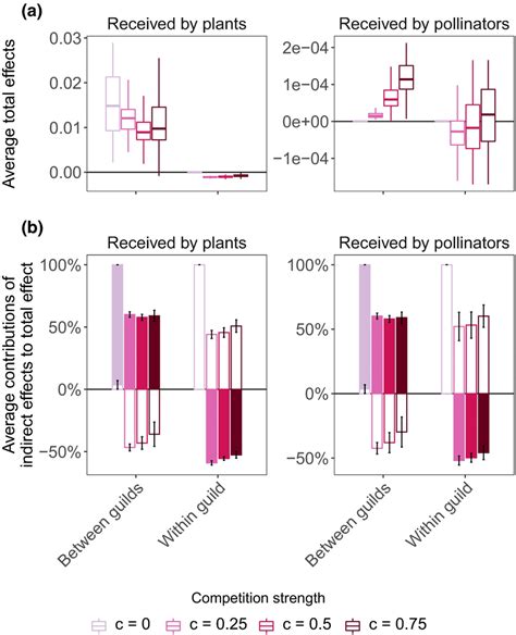 within and between guilds effects partitioning at equilibrium and their download scientific