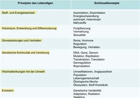 Einf Hrung Biodidaktik Flashcards Quizlet