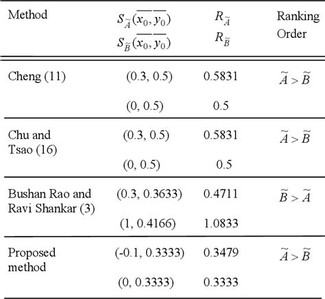 table 1 from ranking fuzzy numbers by centroid method semantic scholar