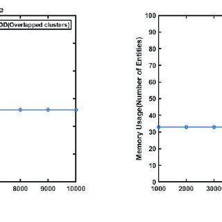 A Execution Time Vs Dimensions Synthetic Datasets B Execution