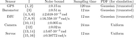 table 2 from suspended load path tracking control using a tilt rotor uav based on zonotopic