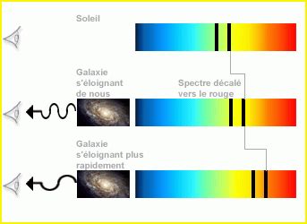 Loi De Hubble