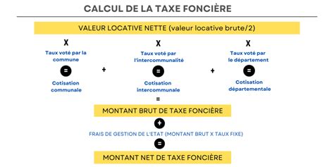 Calculer sa taxe foncière en 2 minutes top chrono