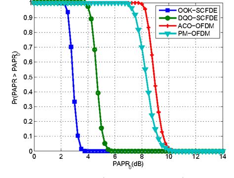 figure 2 from single carrier frequency domain equalization based on on off keying for optical