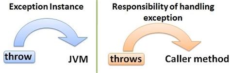 difference between throw and throws in java with comparison chart tech differences