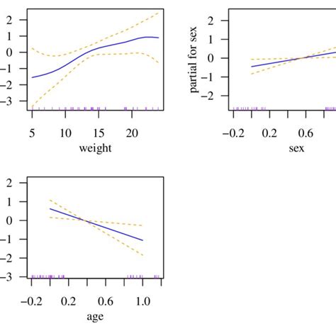 estimated component functions with approximate ±2 pointwise se bands download scientific