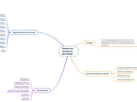 Plataformas Virtuales De Aprendizaje Mind Map