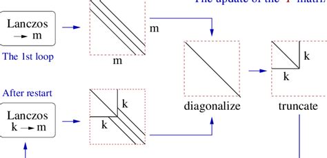 a the basic lanczos process b the lanczos algorithm with download scientific diagram