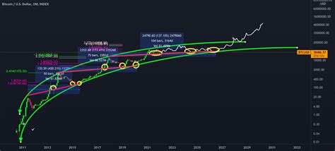 Update Btc Lengthening Cycle Model Bitcoin K In For Index