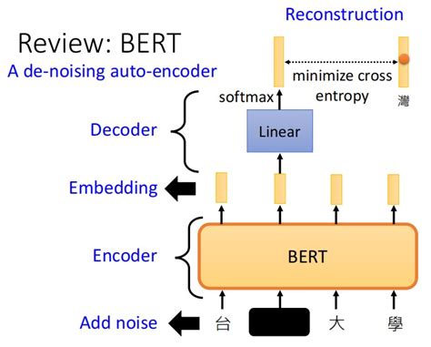 【李宏毅机器学习】自编码器auto encoder autoencoder transformer csdn博客
