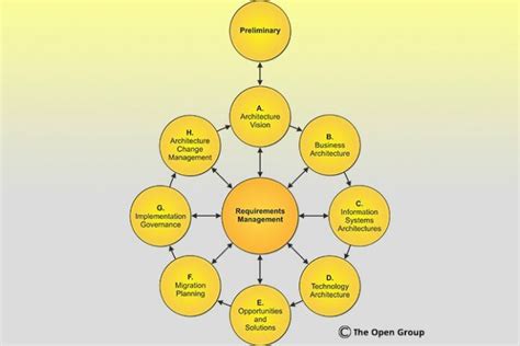 togaf the open group architecture framework itsm house