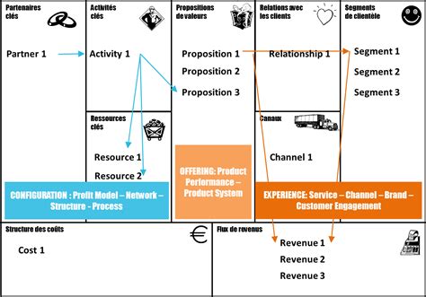 Blocs Du Business Model Canvas Qu Est Ce Que Le Business Model