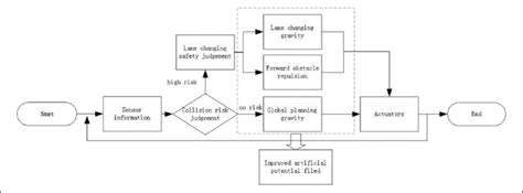 schematic representation of collision avoidance algorithm based on download scientific diagram