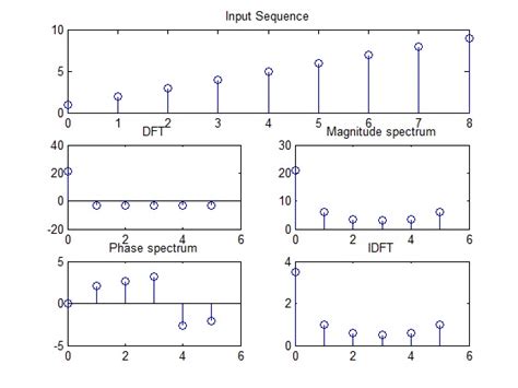 s5ecelectronicsandcommunication matlab program to find dft and idft using matlab functions
