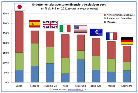 Lendettement des États une crise programmée