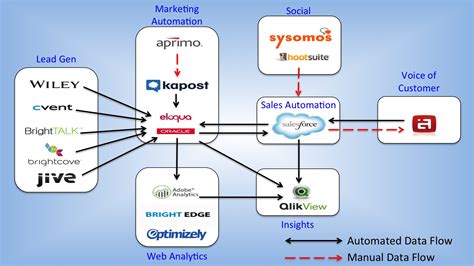 Marketing Technology Stacks Shared In The Stackies Chief Marketing