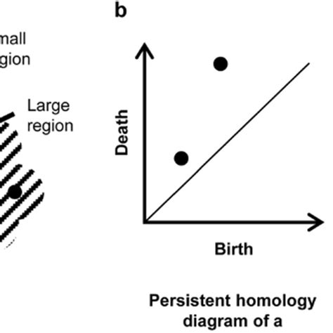 a examples of persistent homology b persistent homology diagram of a download scientific