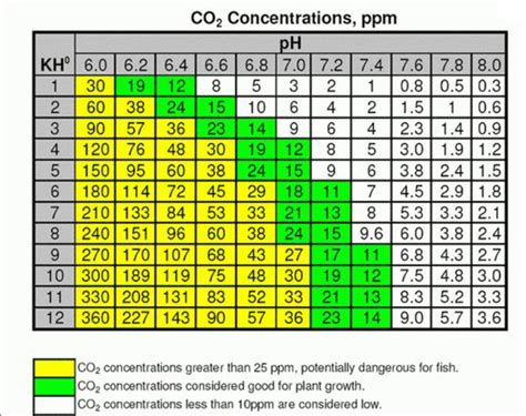 Two Questions One About Using Co2 And The Other About Regulating Ph