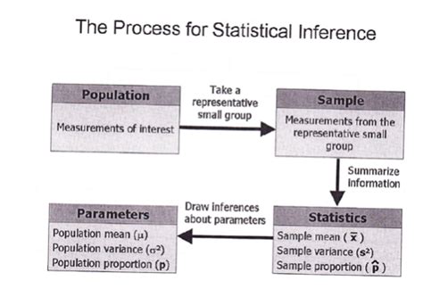 the process for statistical inference take a sample
