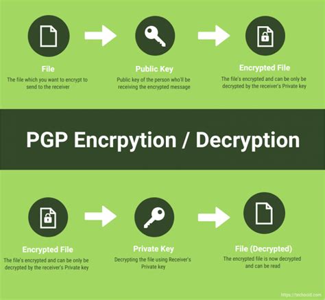Start Using Pgp Encryption To Secure Your Emails Techooid
