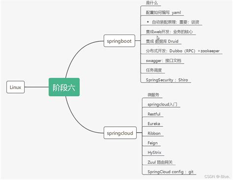 【狂神springboot笔记】springboot整理笔记（附代码）（共九章） 狂神springboot笔记 源码 csdn博客