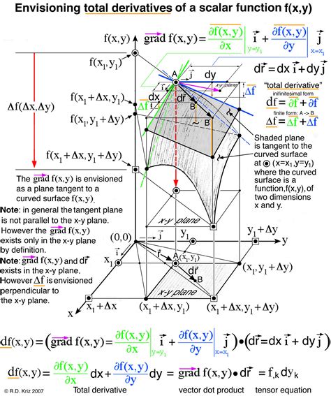 envisioning total derivatives of scalar functions f x y