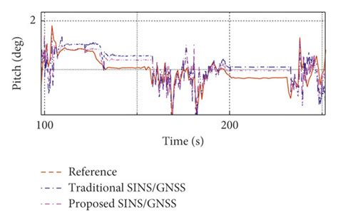 the attitude estimation from different methods download scientific diagram