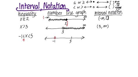 interval notation youtube