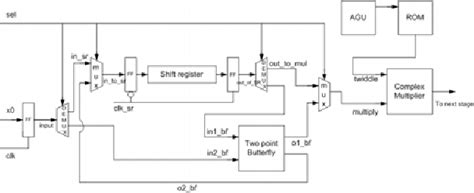 figure 2 from an area efficient and low power implementation of 2048 point fft ifft processor